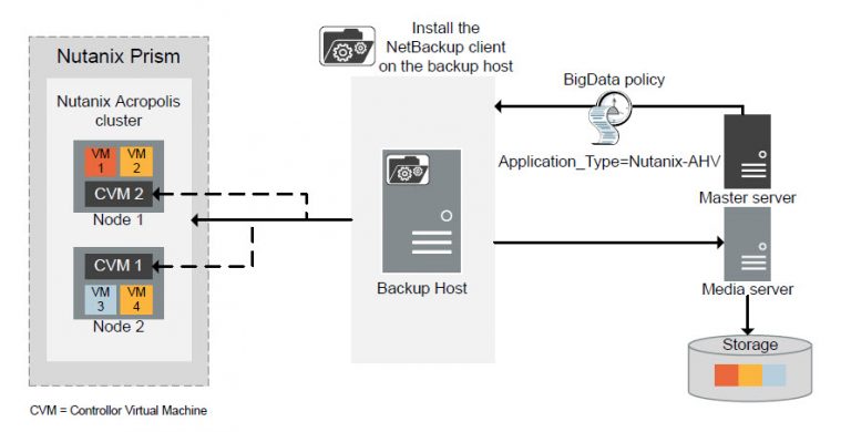 Netbackup para Nutanix AHV - NetBackupGuru