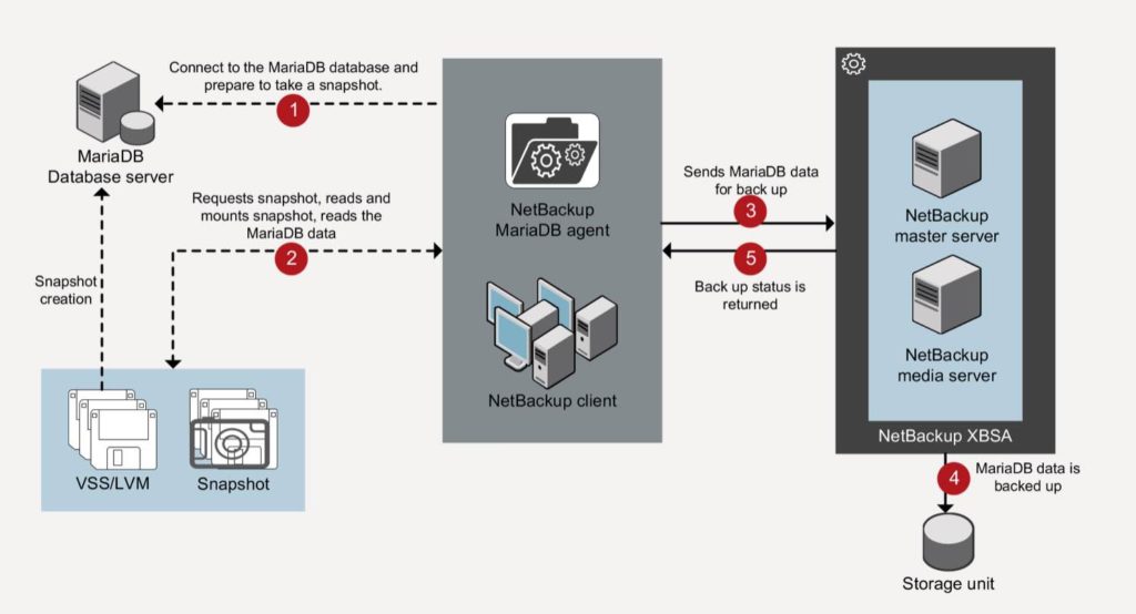 Netbackup para MariaDB - NetBackupGuru
